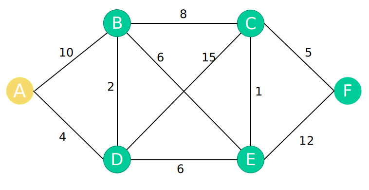 Python tutorial 26| Dijkstra - 阿嬤 - Medium