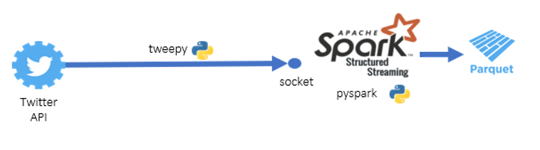 Real Time Sentiment Analysis Model pipeline using Spark | by Iyad Ali | Medium