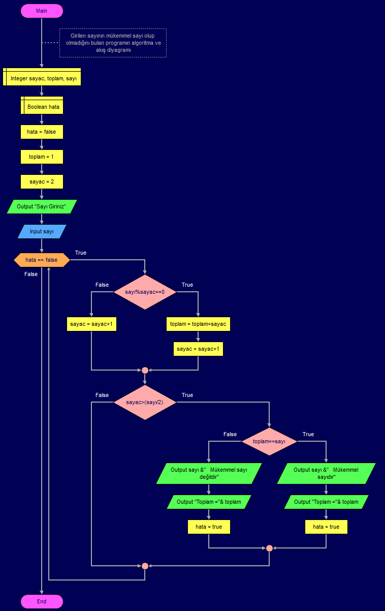 Algoritma Nedir , Flowgorithm Programının Bileşenleri , Örnek Bir Algoritma Oluşturma | by ...