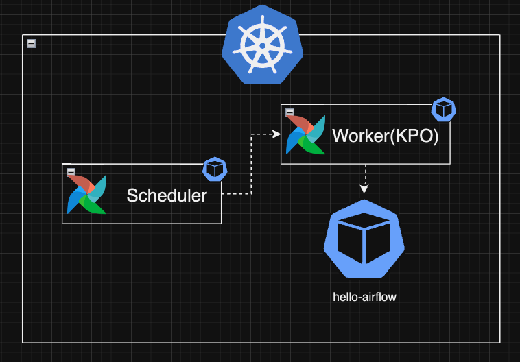 Airflow KubernetesExecutor와 KubernetesPodOperator | by Titieiti Com ...