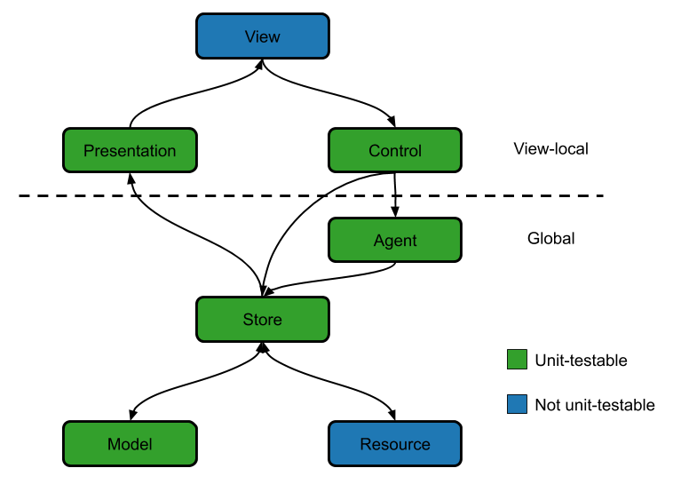 Programming with State: Architectural Roles | by Jaakko Kangasharju ...