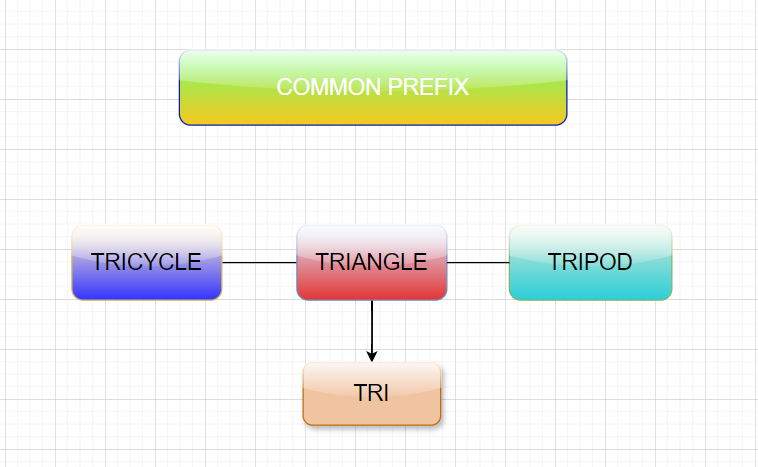 DSA Interview Popular Question Longest Common Prefix String | by Dev Mittal | Medium