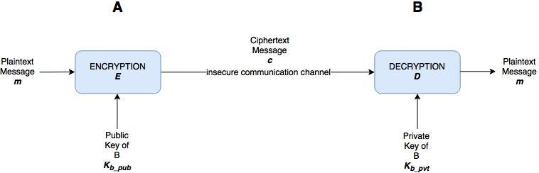 Overview of Cryptography. Short introduction to the concepts of… | by ...