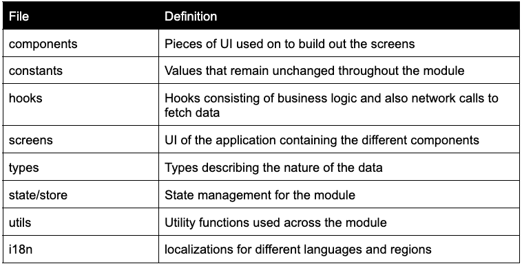 React Native: Modular File Structure | by Nyasha Nziramasanga | Medium