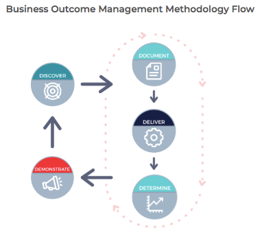 Maximizing Business Outcomes A Guide To Designing Successful Business