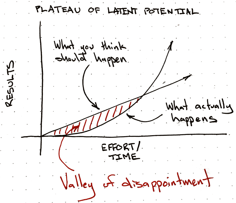 Riding The Valley Of Disappointment | by Nandani Gupta | Medium