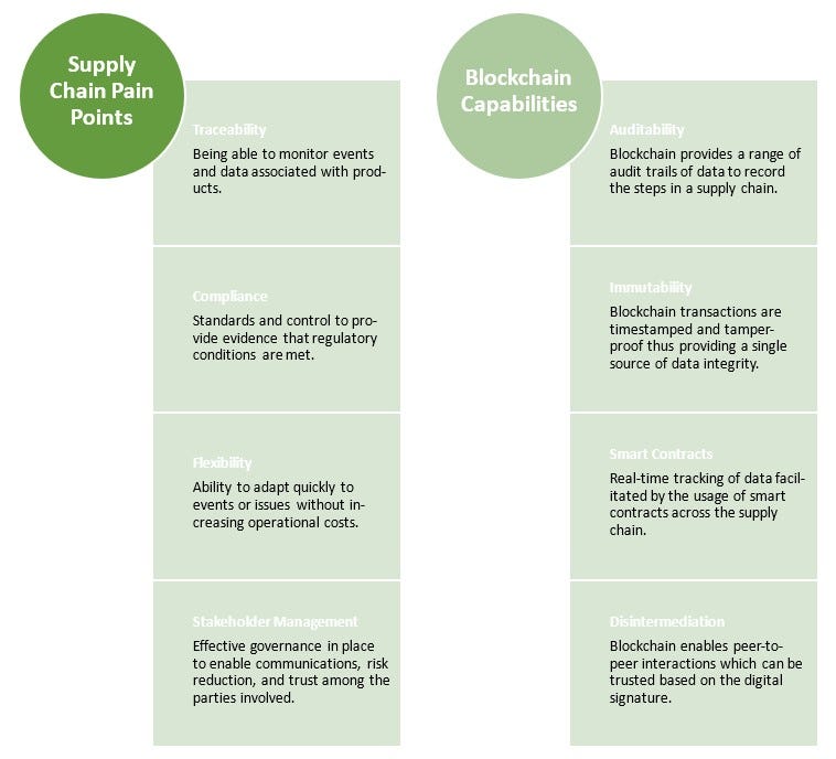 Blockchain & Supply Chain Management: An Overview | by Bocconi Students ...