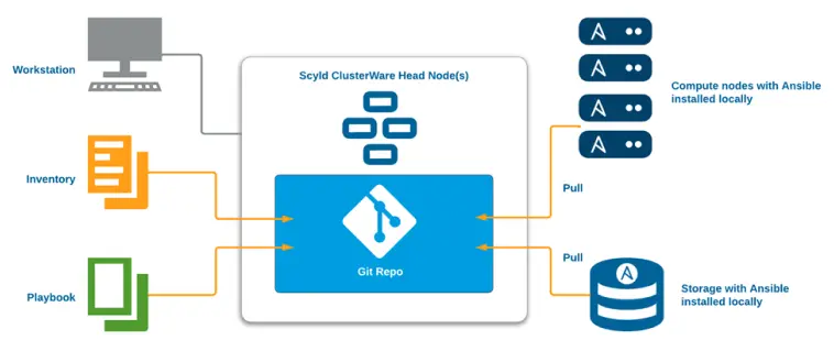 Infrastructure as code with Penguin Computing ScyId ClusterWare™ | by ...