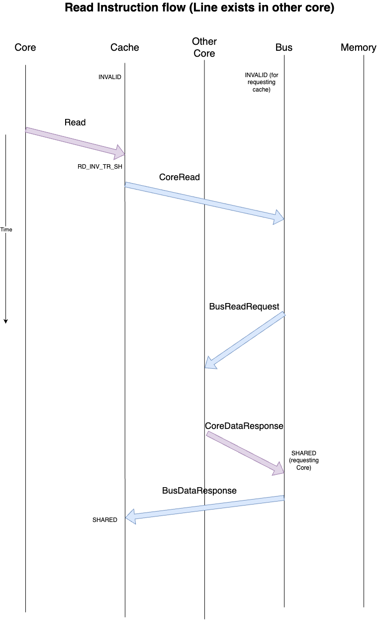 Cache Coherence: Read instruction flow diagram(Line present in other core) | by LearnCompArch ...