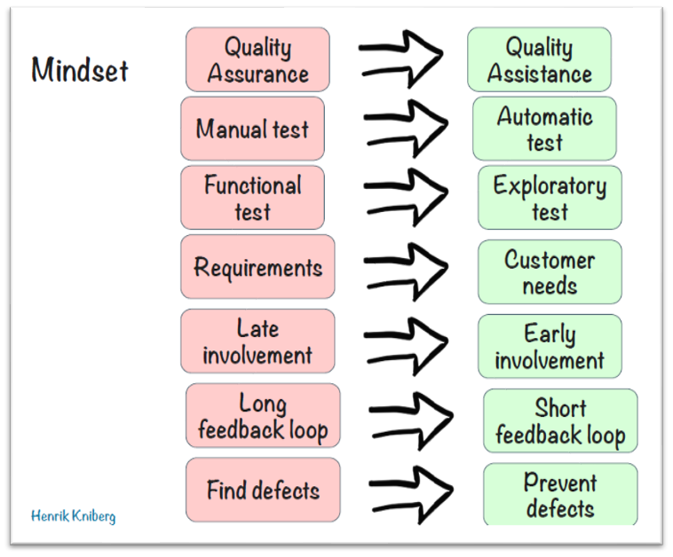 Quality is mindset. จากรูปคือการ transformation QA mindset… | by QA Ex-เป็ด | Medium