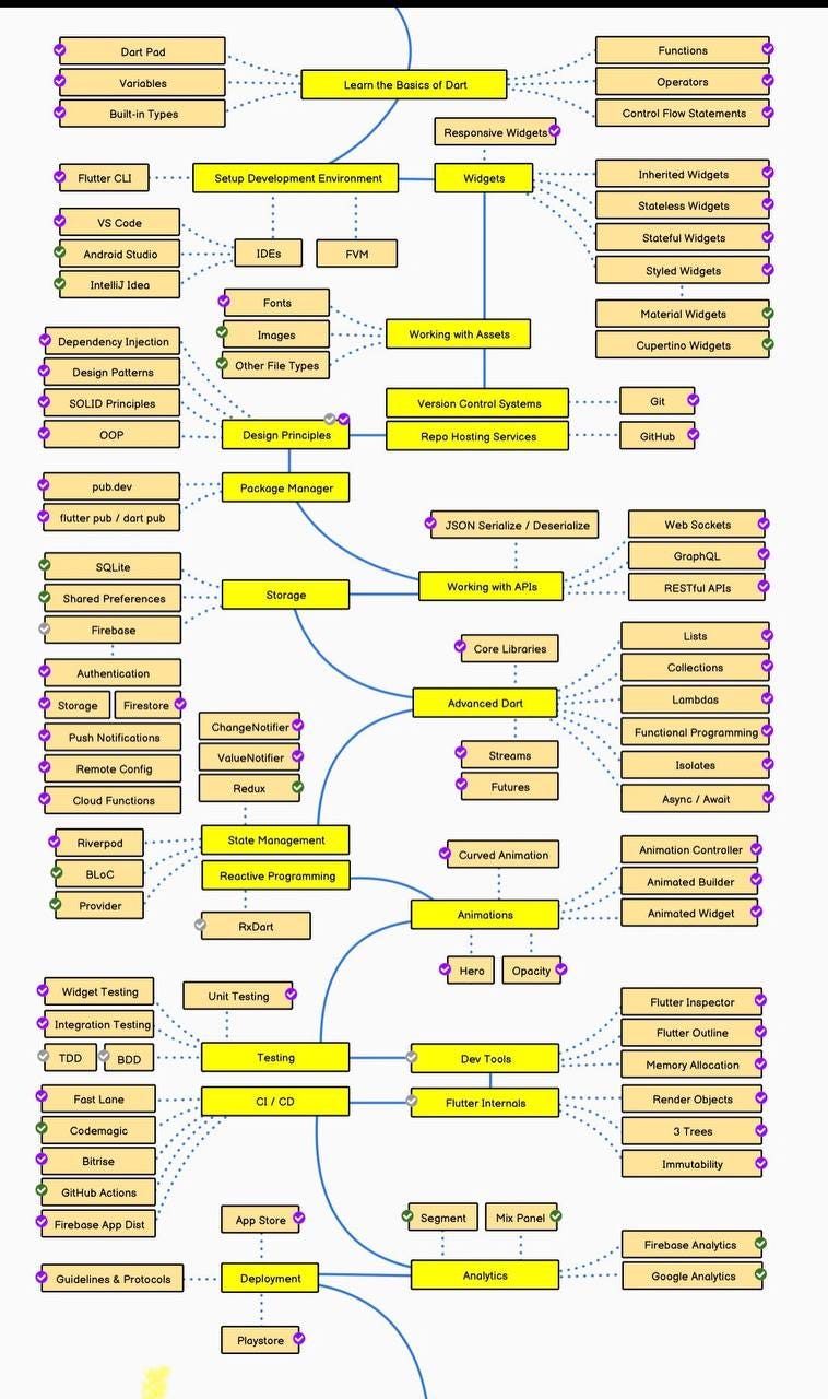 Road Map Flutter Manzsoftech Medium