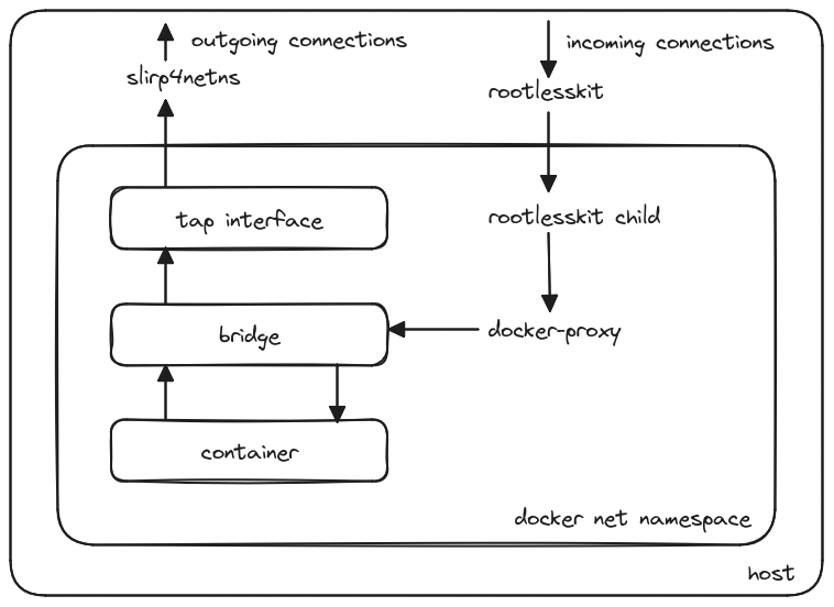 Investigating docker rootless mode networking | by dsoastro | Medium