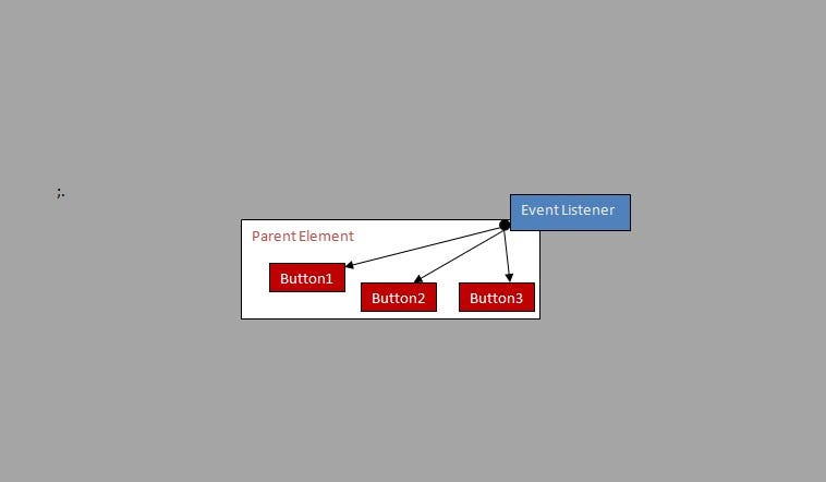 Enhancing Web performance with JavaScript event delegation | by ...