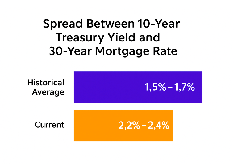 Treasury Yields vs. Mortgage Rates: The Hidden Spread Driving Housing ...