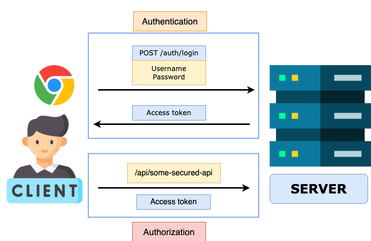 Stateless Authentication Fundamentals: Exploring Token-Based Security | by Tran Dinh Manh Linh ...