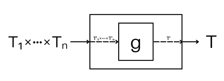 Clarifying semantics of function invocation with subtyping | by ...