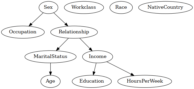 Incorporating Expert Knowledge for Improved Causal Discovery | by Ankur Ankan | GoPenAI
