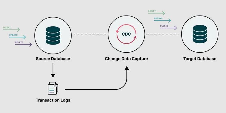 Using Debezium Embedded for a source database Change Data Capture (CDC) to a JDBC/Iceberg Target ...