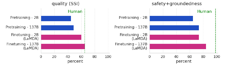 Brief Review — LaMDA: Language Models for Dialog Applications | by Sik ...