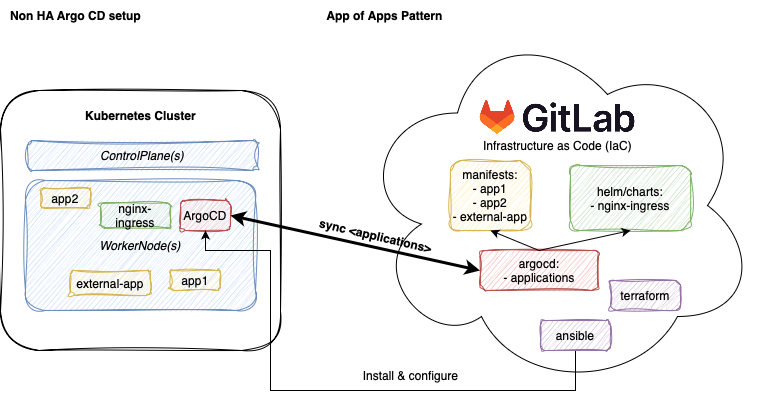 Declare and Automatically Deploy ApplicationSets Using ArgoCD itself | by Domin | Medium