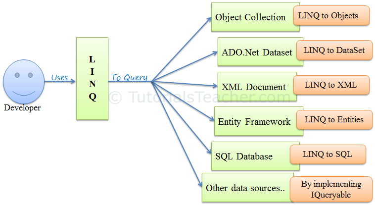 LINQ (Language integrated query). Linq was developed by Microsoft. and ...