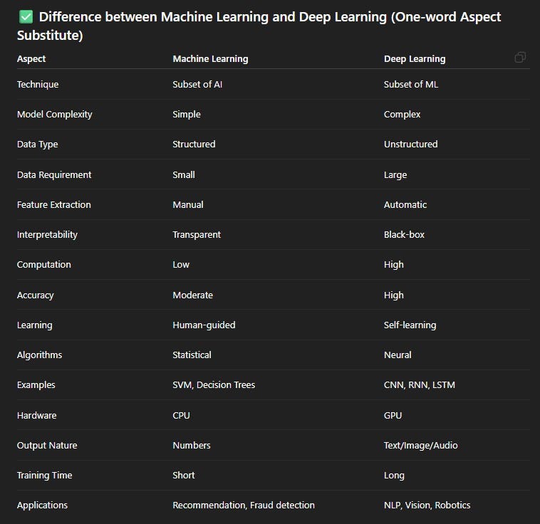 Deep Learning 101. Intro, ML Comparison, and Everyday… | by SOMAPURAM UDAY | Nov, 2025 | Medium
