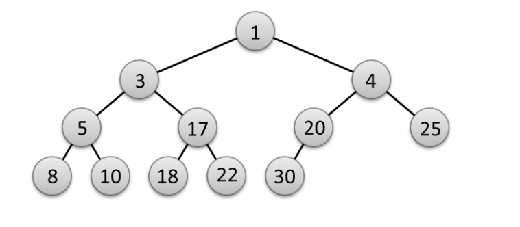 Using Python Pandas Dataframe vs Min Heap Data Structure | by ...