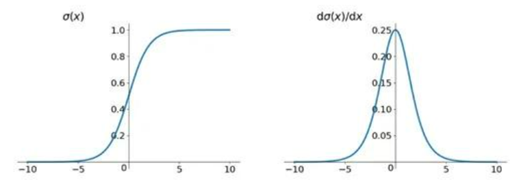 Ten commonly used activation functions | by Xupeng Wang | Medium