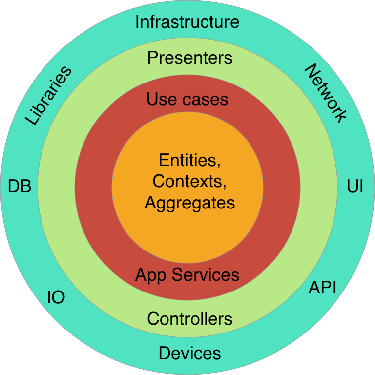 Clean Architecture : Part 2 — The Clean Architecture | by JustWrite | Medium