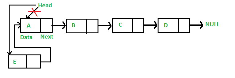 ListNode in JavaScript. In pure JavaScript, there's no native… | by ...