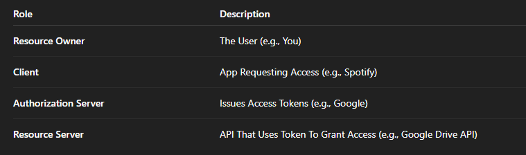 🔐 What Is OAuth 2.0? | The Ultimate Guide For Secure Authorization In 2025 🚀 | by Yusuf Emin ...