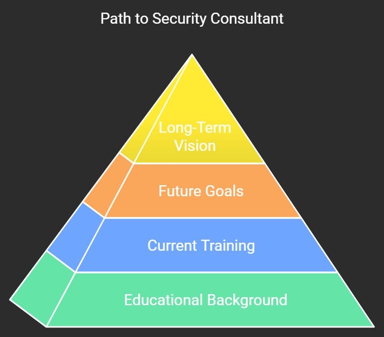 A PICTURE ROADMAP FOR MY SECURITY JOURNEY. - The Sage's Instinct - Medium