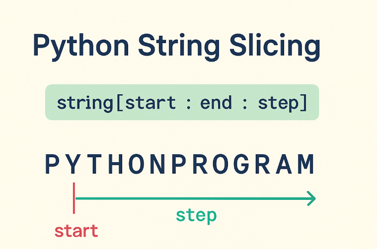 🐍 Python String Indexing and Slicing | by Tirupathi Rao Guggilapu | Medium