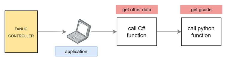 ดึงข้อมูล จาก FANUC controller ด้วย FOCAS library ตอนที่ 3 | by Nut ...
