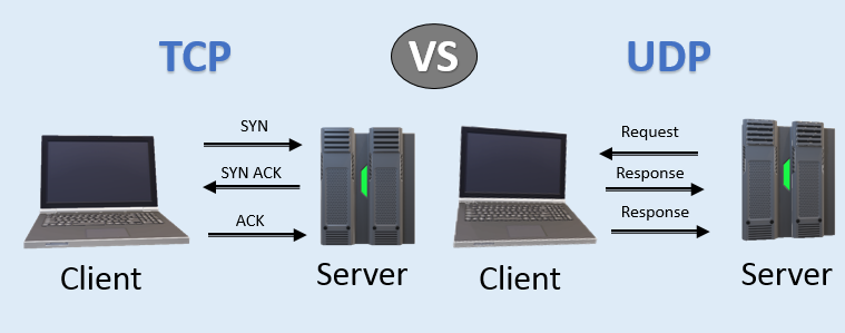 TCP & UDP. La transmisión de datos por una red de… | by Freddy Abad L. | Medium