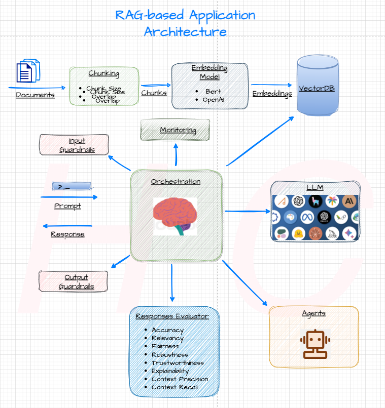 RAG-based Application Architecture | by Hong | Medium