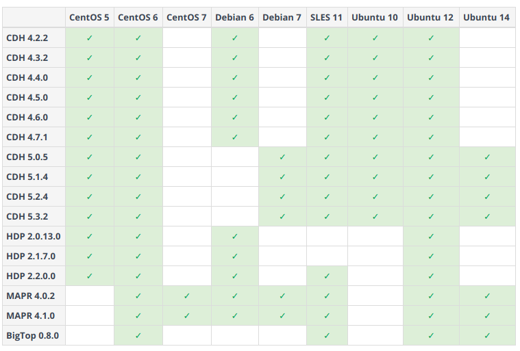 Hadoop Vendor OS Support Matrix. April 6, 2015 | by cdapio | cdapio ...