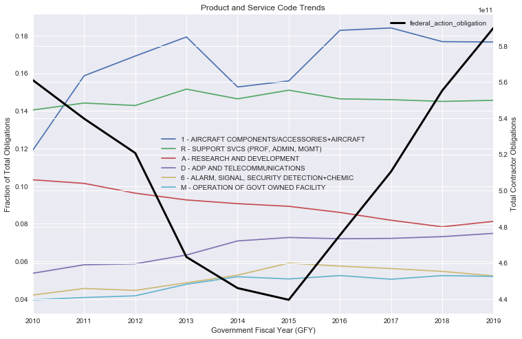 #8 USAspending.gov Analytics-Which Contractors Performed the Best in ...