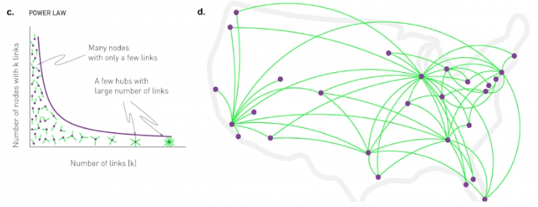 Power laws Network— Why do 20% of Medium Writers gain 80% of the ...