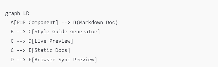 Building Live Style Guide Docs for PHP Components with Markdown that Actually Slap | by Asian ...