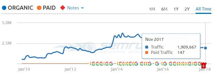10 Reasons Why Whitehouse.Gov’s Traffic Has Been Tanking Since the ...