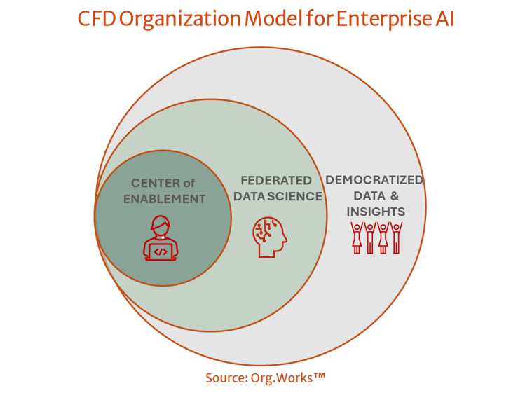 Failing at AI? It May Get Worse!. Many organizations today complain ...