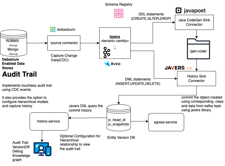 Touchless Audit Trail: Enabling Audit and Building Data Traction ...