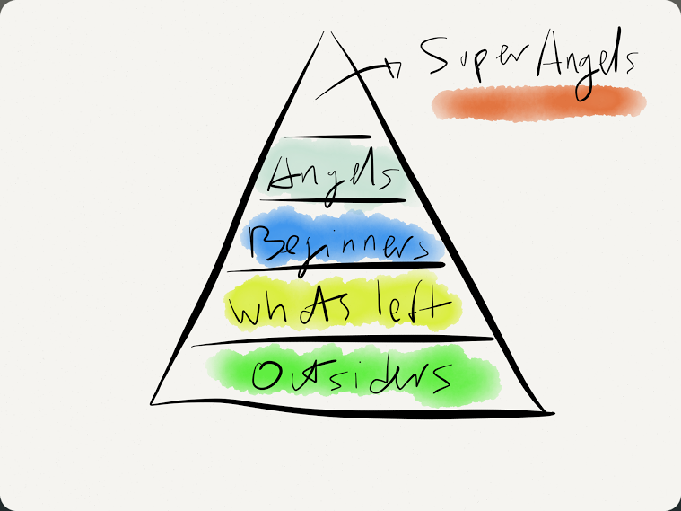 Super Angels = Micro-VC. Let’s call things by their real name | by ...