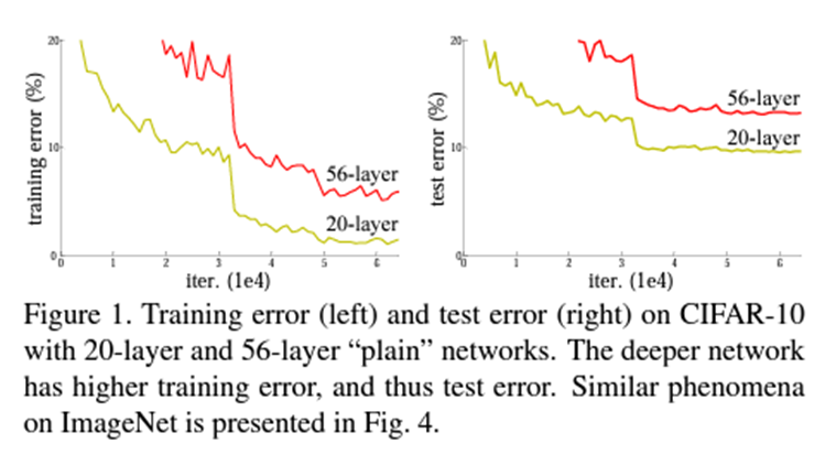 [Summary] Deep Residual Learning for Image Recognition (ResNet) | by ...