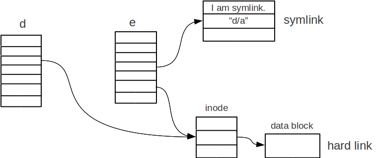 What is the difference between a hard link and a symbolic link? | by Tywan Brooks | Medium