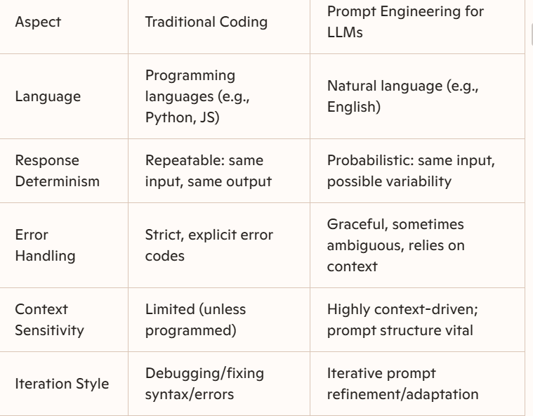 The Ultimate Developer’s Guide to Prompt Engineering | by NILESH ...