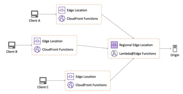 AWS Cloud Front Functions — Beyond the Edge | by Vikas K Solegaonkar ...
