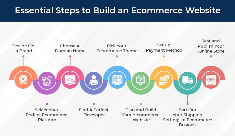 How to Build Your Own Ecommerce Platform | by Harolddoyle | Jun, 2024 | Medium