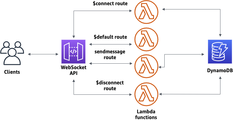 Building a Serverless Second-hand Marketplace Chatbot using AWS ...